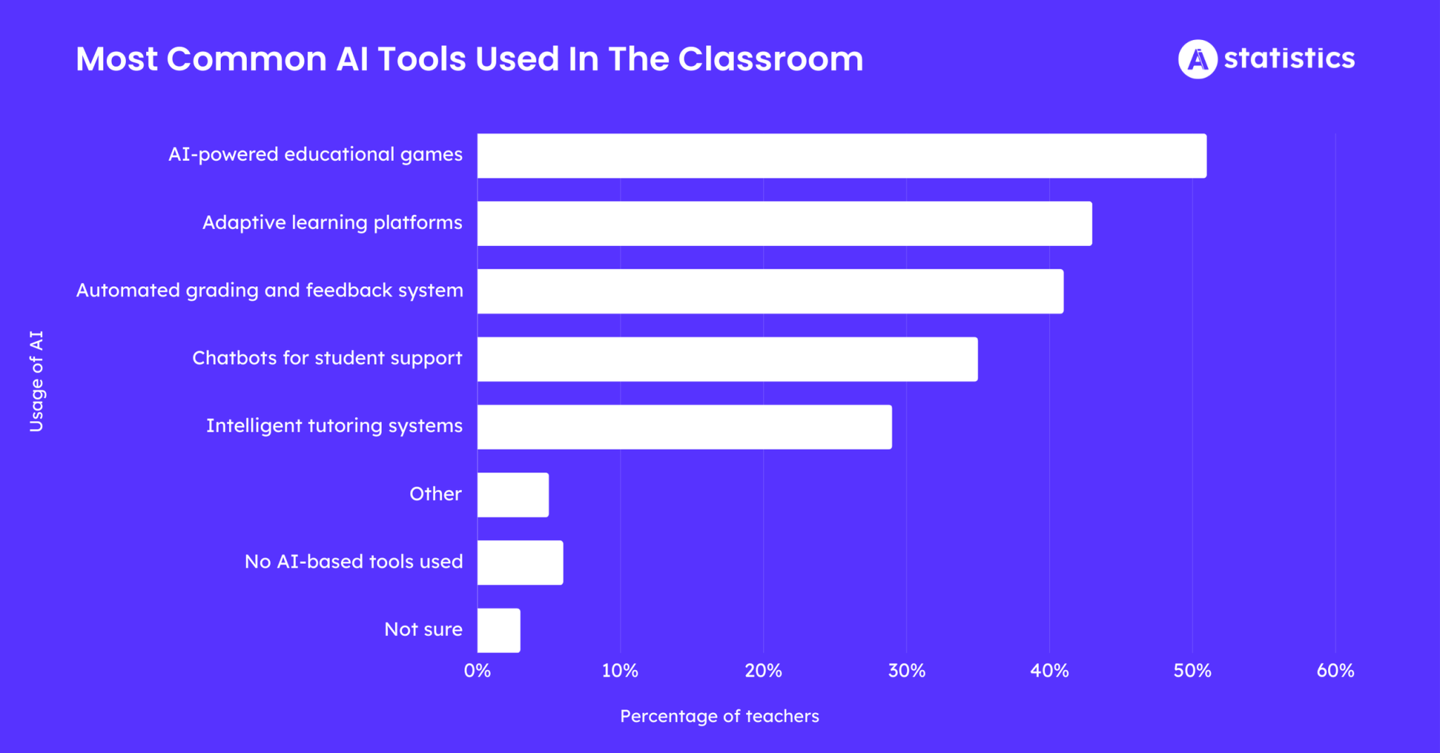 AI in Education Statistics 2026 - Growth, Adoption & Impact